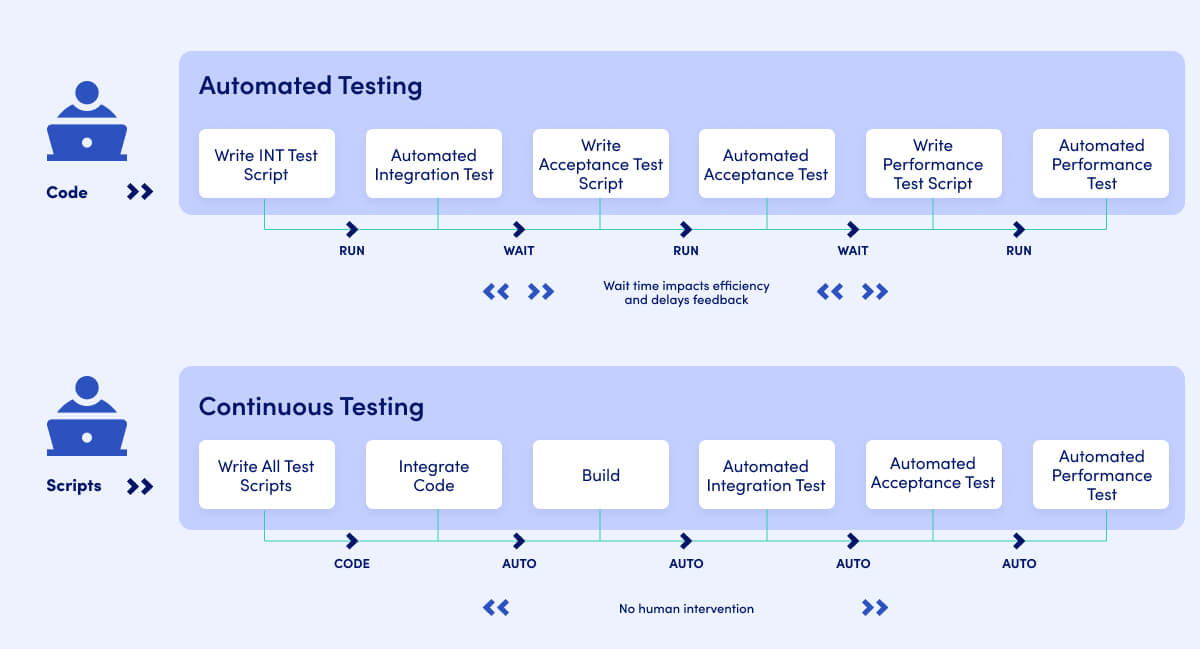 What are the benefits of continuous testing? — Executive Automats