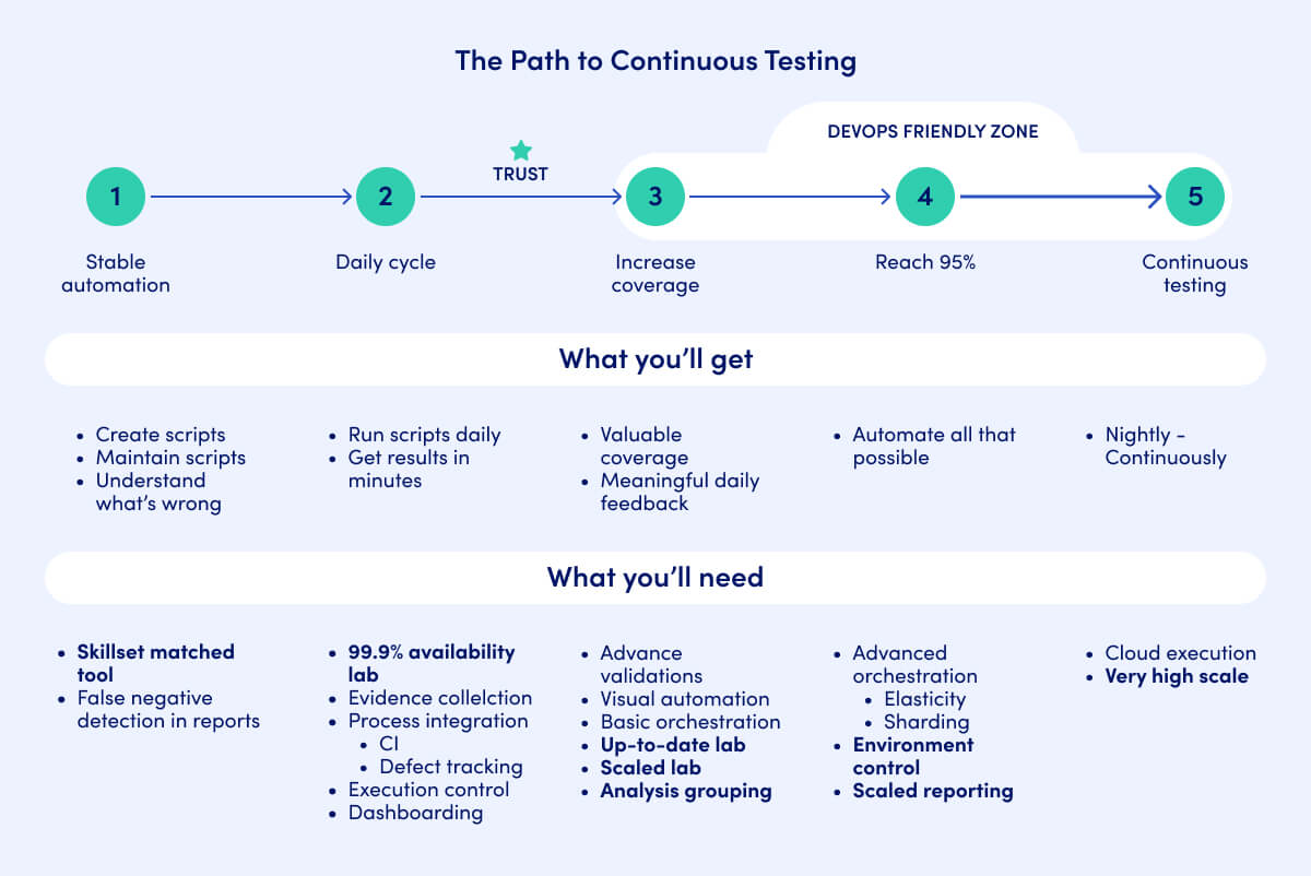 What are the benefits of continuous testing? — Executive Automats What are the benefits of continuous testing? — Executive Automats