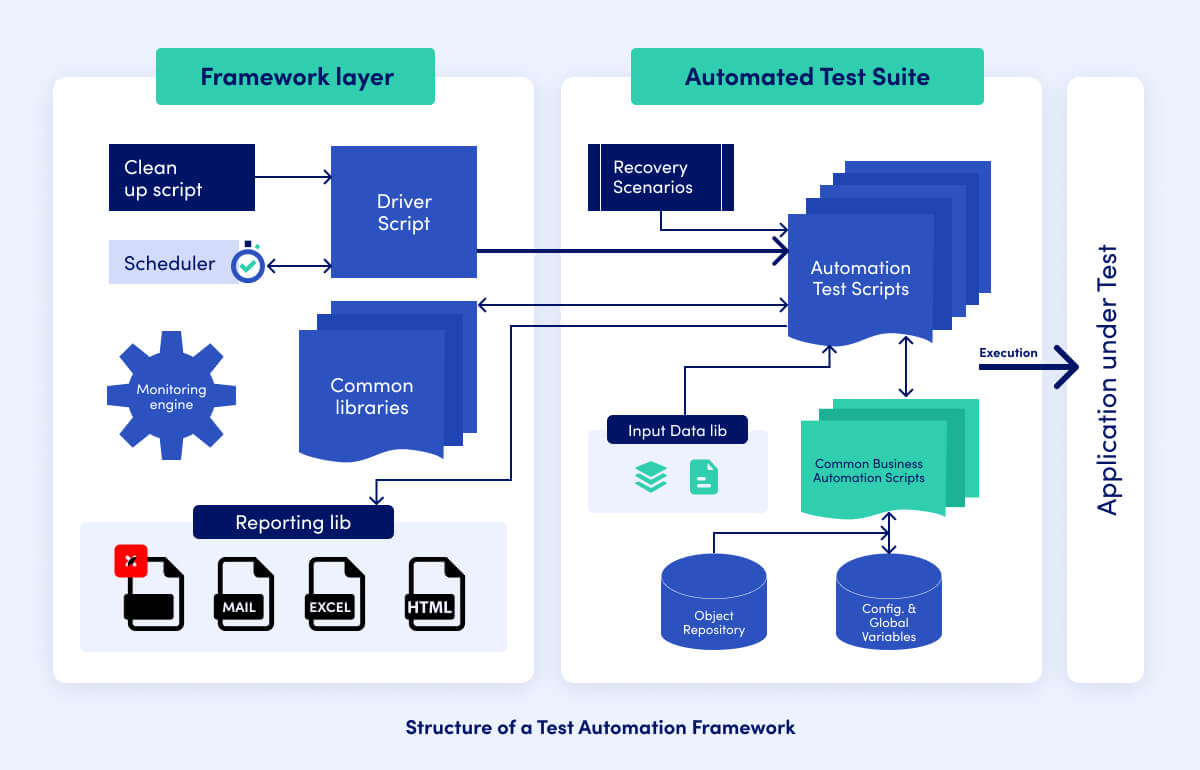 Software Test Automation Frameworks All You Need To Know — Executive
