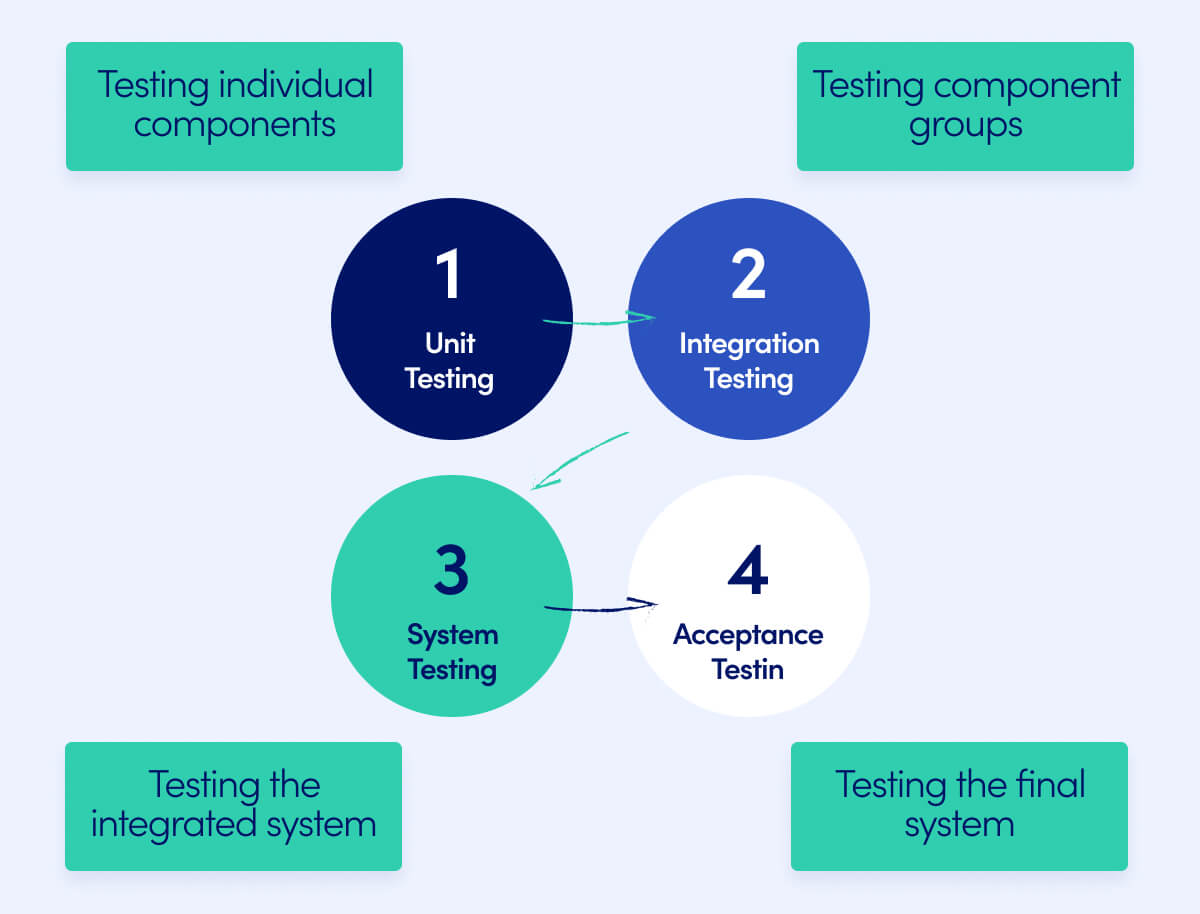 Difference between unit testing and automation testing — Executive Automats