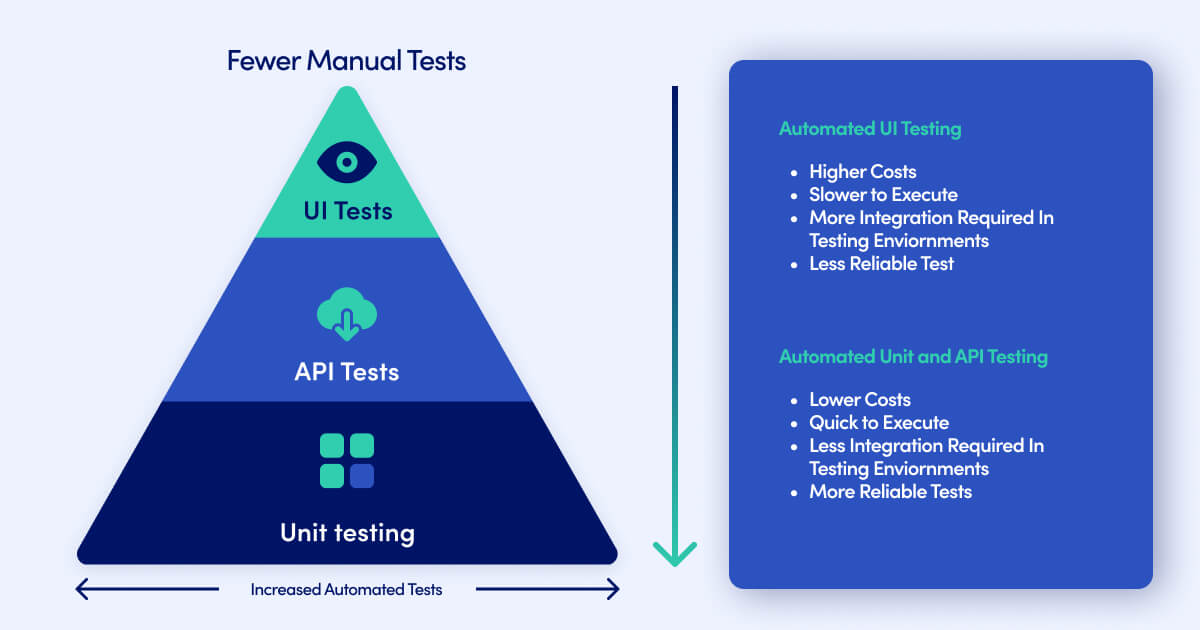 Difference between unit testing and automation testing — Executive Automats