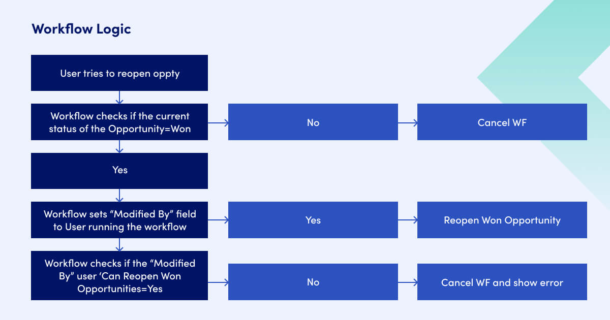 Workflow security in Dynamics 365 — Executive Automats