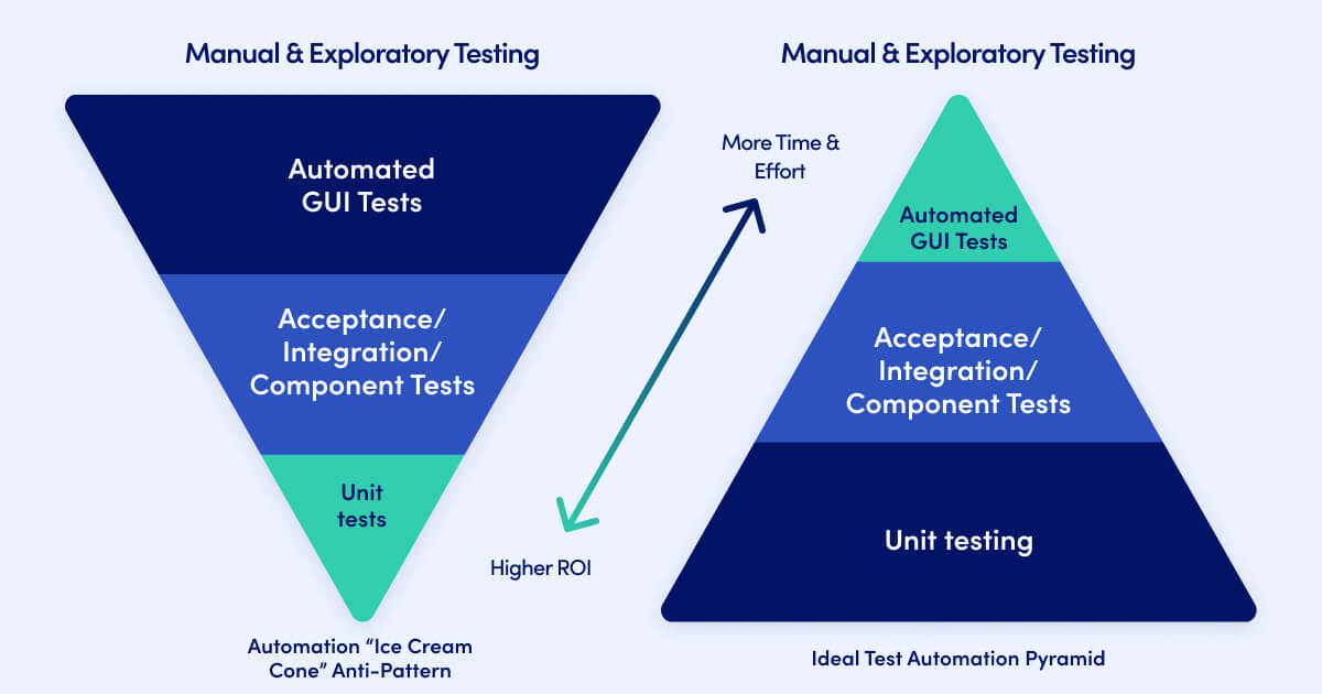 What is a test automation pyramid? — Executive Automats