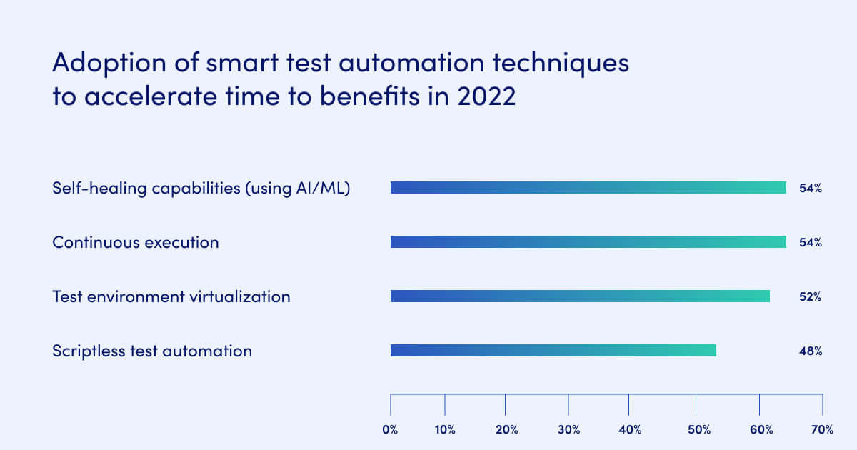 Benefits of test automation — Executive Automats