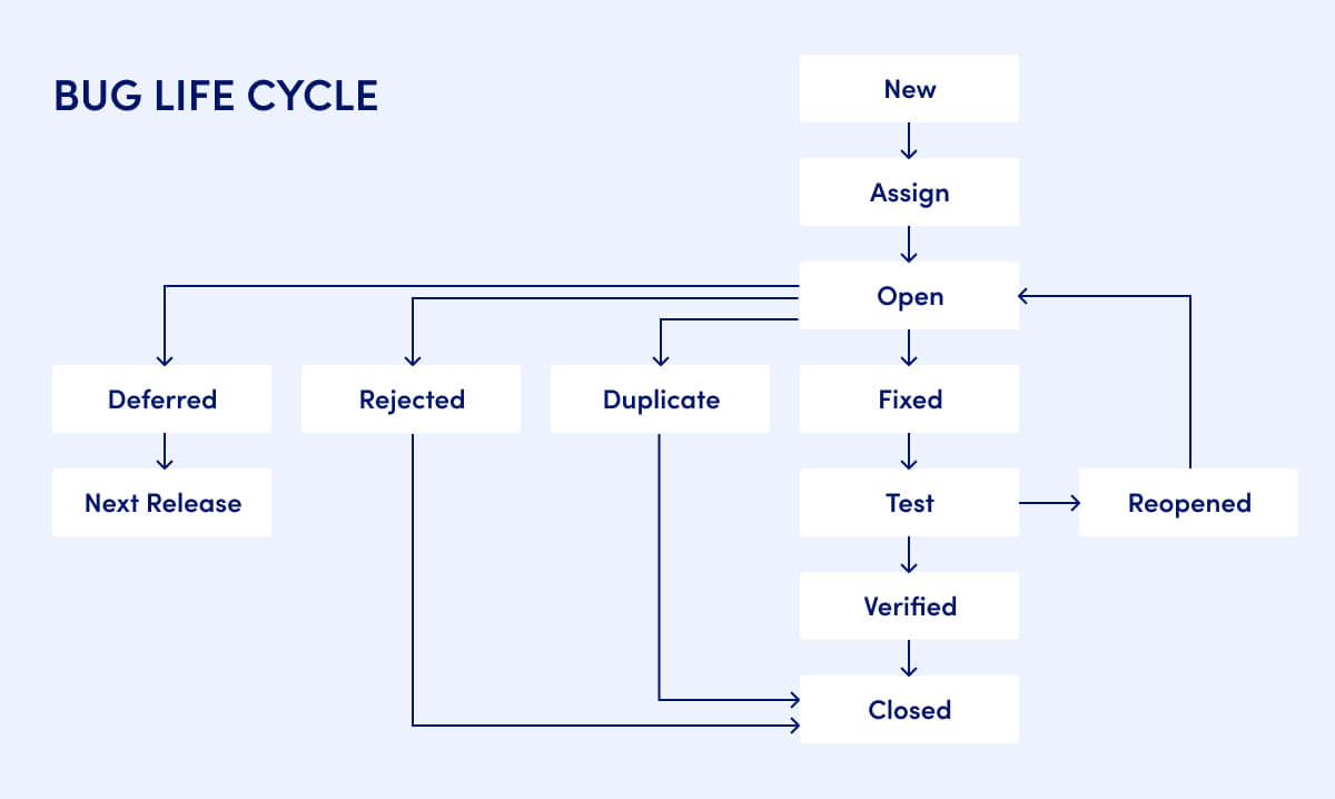 What is bug life cycle in manual testing? — Executive Automats