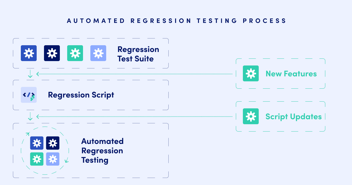 5 Types of Regression Testing — Executive Automats