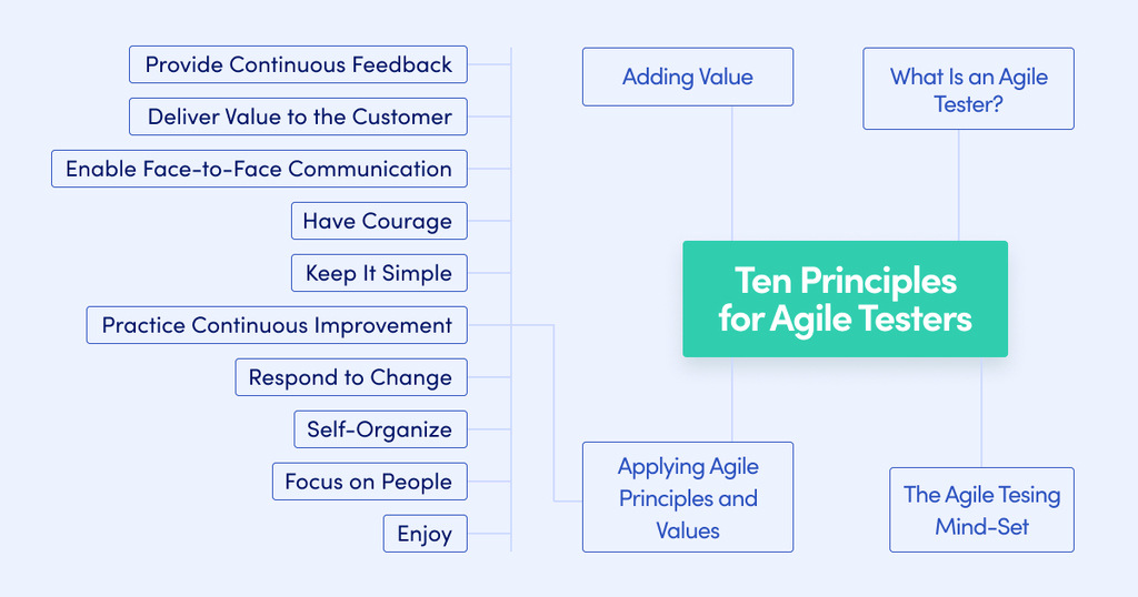 Agile Methodology In Software Testing Executive Automats — Executive