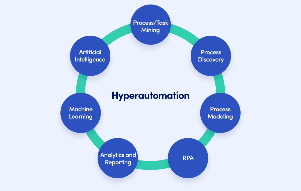 Hyperautomation: Examples, Benefits and Case Studies | Executive Automats — Executive Automats