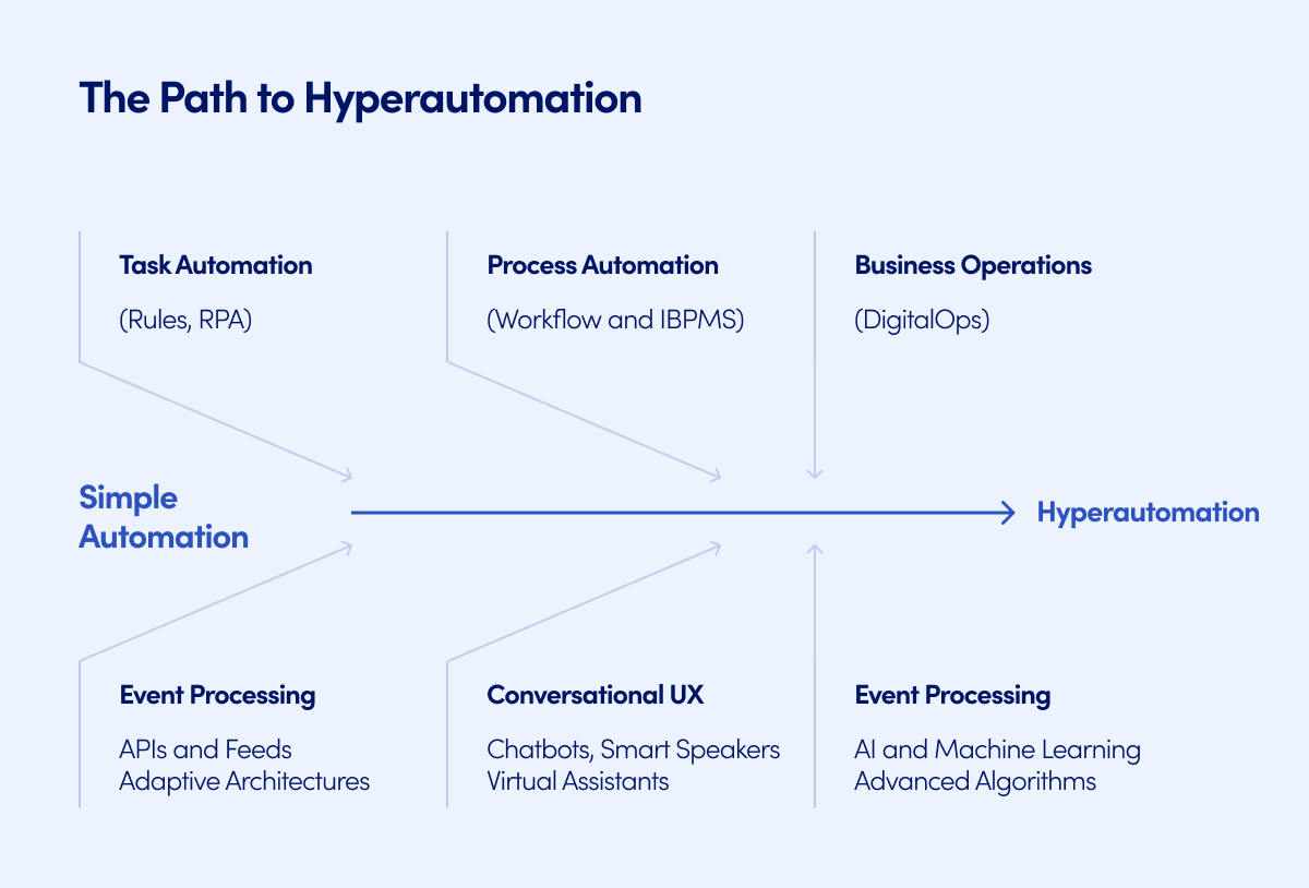 Hyperautomation: Examples, Benefits and Case Studies | Executive ...